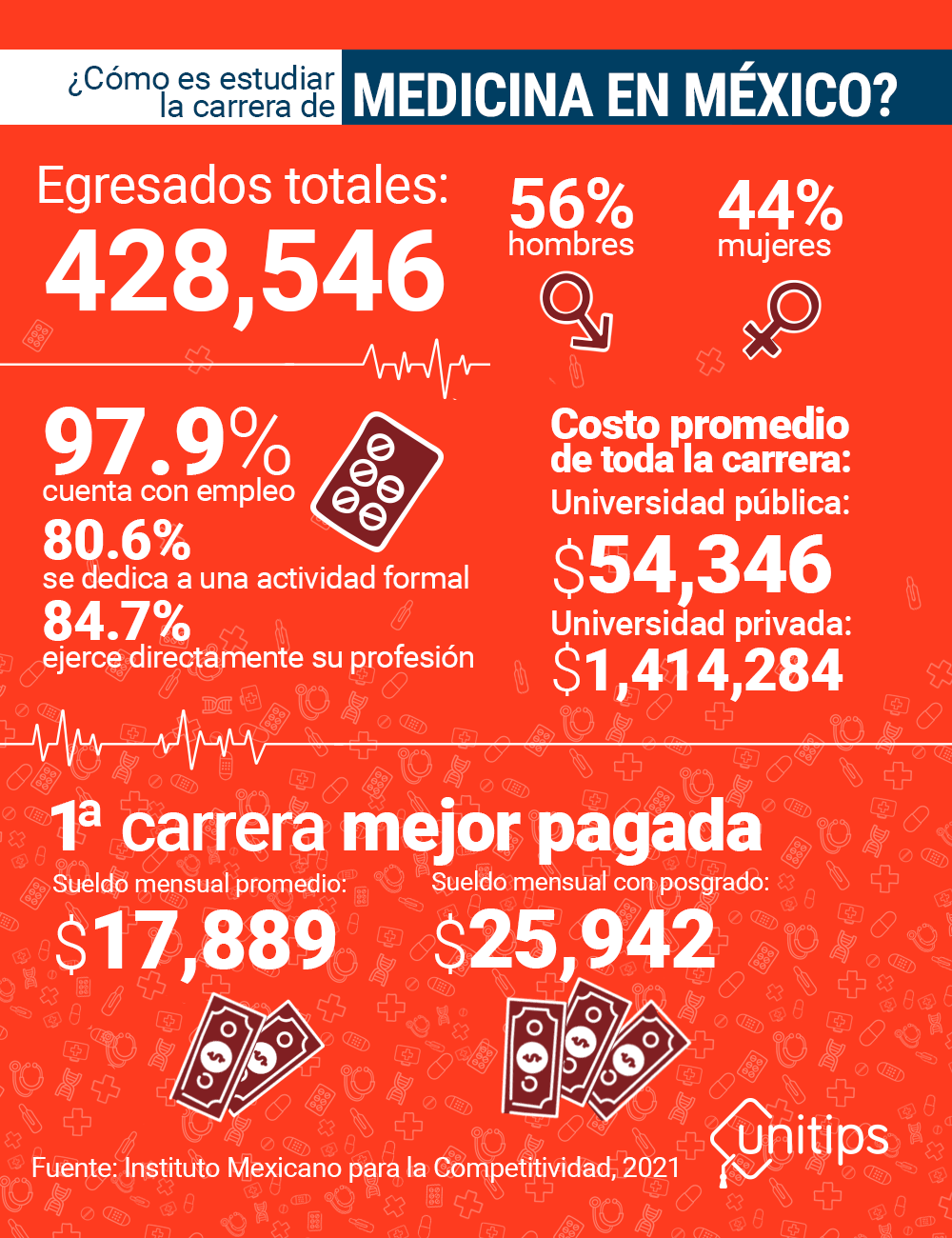 Carrera de Medicina: todo lo que necesitas saber